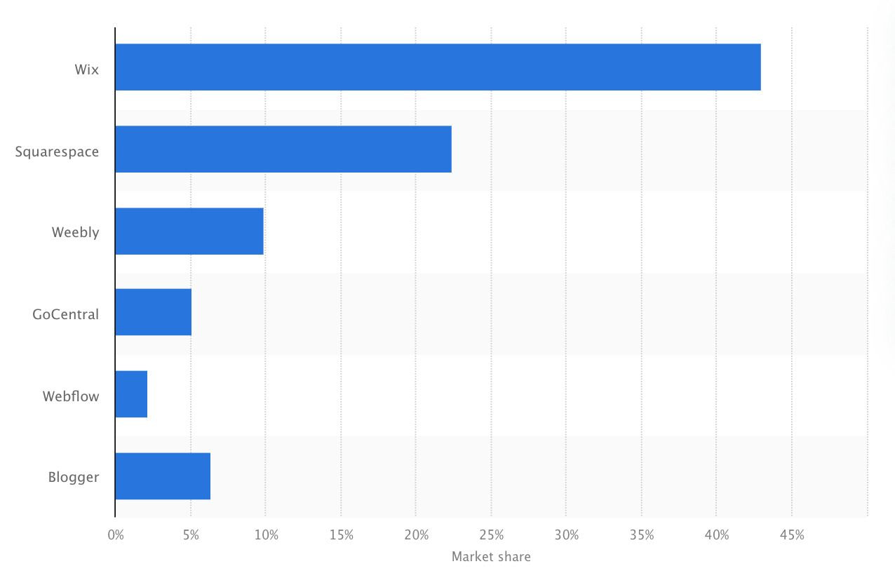 Best Ecommerce Platforms in 2025: Top 11 Contenders | Printful