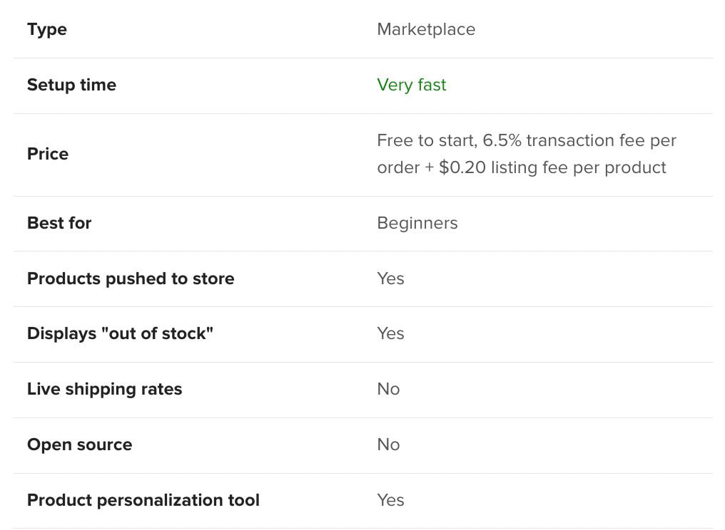 Etsy vs. Amazon: Which One’s Right for Your Business? | Printful