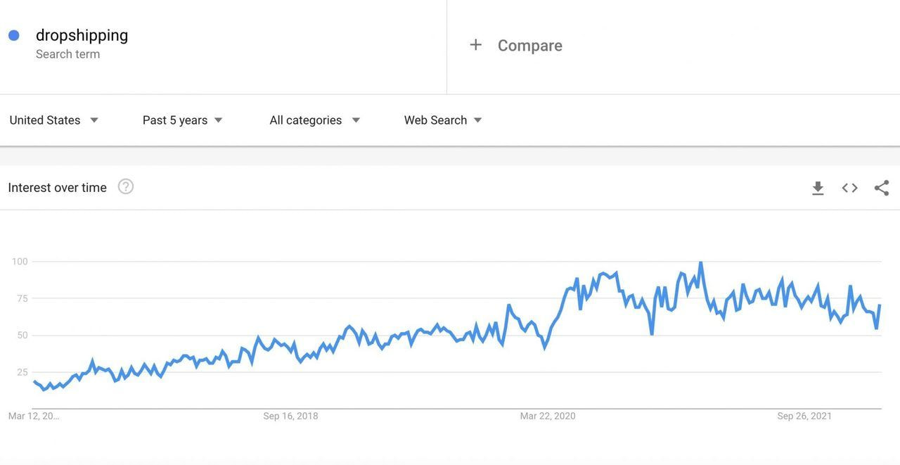 Is Dropshipping Worth It in 2022? | Printful